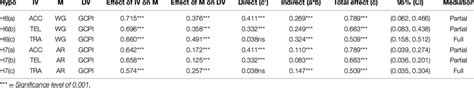 mediation analysis bootstrapping results download scientific diagram