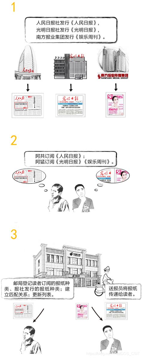 一文读懂“数据分发服务dds”（data distribution service，rtps，omg） omg dds csdn博客