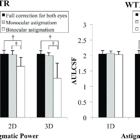Comparison Of Area Under The Log Contrast Sensitivity Function Aulcsf