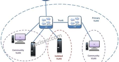 Private Vlans Pvlans Primary Community Isolated ⋆ Ipcisco