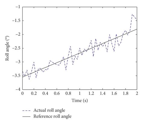 Ramp Signal Trajectory Tracking Curves Of A Pitch Angle B Yaw Download Scientific Diagram