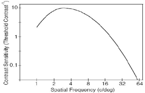 Contrast Sensitivity Function 15 Download Scientific Diagram