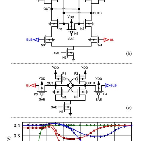Pdf Sense Amplifier Offset Characterisation And Test Implications For