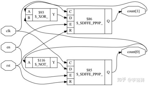 在mac Os上搭建数字电路verilog开发平台（仿真综合） 知乎