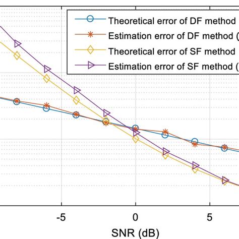 Comparative Error Curves For Fixed Snr Download Scientific Diagram