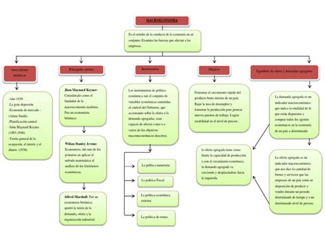 Mapa Conceptual Macroeconomía Pdf Economista Macroeconómica