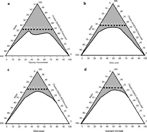 The Isotropic Existence Regions Shaded Area Of Formulations Download Scientific Diagram