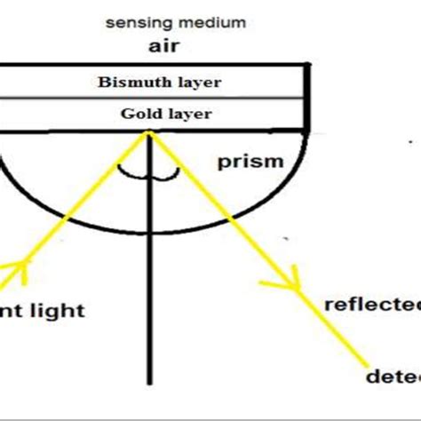 The Proposed Spr Sensor Configuration Download Scientific Diagram