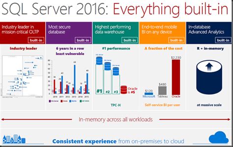 Sql Server 2016 Is Generally Available Working Hard In Itworking Hard
