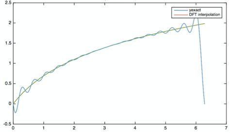 numerical methods dft trigonometric interpolation of log x 1