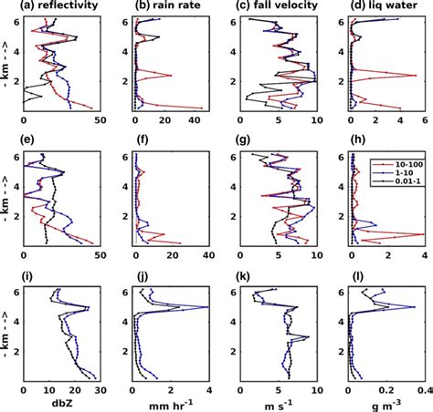 Time Averaged Vertical Profiles Of A E I Radar Reflectivity Dbz