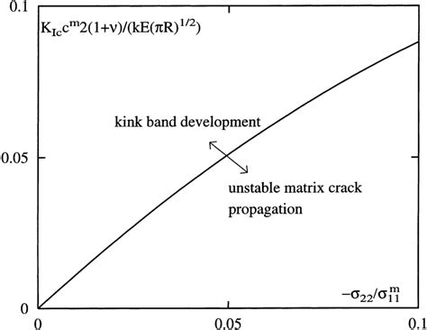 Map Of Failure Modes With Matrix Splitting Condition Given By Maximum Download Scientific