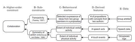 Mapping From Speech Data Multitouch Data And The Group Artefact To Download Scientific