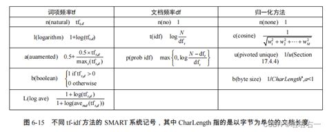 信息检索与数据挖掘 (五)文档评分、词项权重计算及向量空间模型文档权重和查询权重机制 Csdn博客 信息检索与数据挖掘 (五)文档评分、词项权重计算及向量空间模型文档权重和查询权重机制 Csdn博客