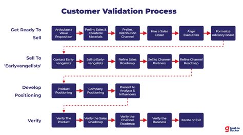 Process Validation Template
