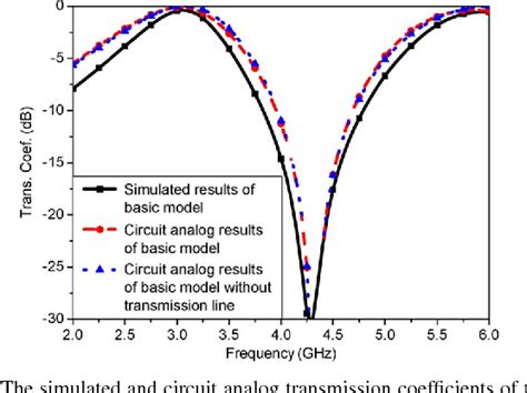 Figure 1 From A Miniaturized Dual Band Frequency Selective Surface Fss