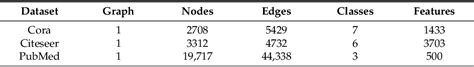Table 1 From Self Supervised Node Classification With Strategy And