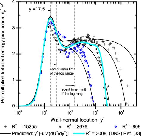 pre multiplied turbulent energy production measured and predicted download scientific diagram