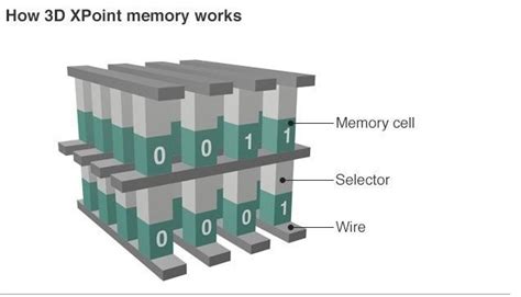 3d Reram A Promising Candidate For High Density High Speed Non Volatile Memory Nvm