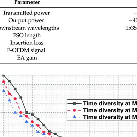 Parameters Used For Estimating The Simulation Results Download
