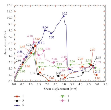 The Stress Strain Curves Of The Five Measured Circles In The First