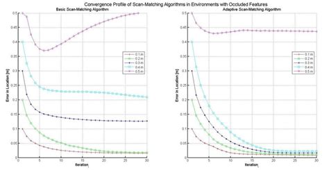 Convergence Profile Of The Scan Matching Variants In Environments With Download Scientific
