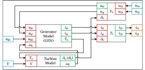 Figure A5 The Turbine Generator Model As An Interconnected Dynamical