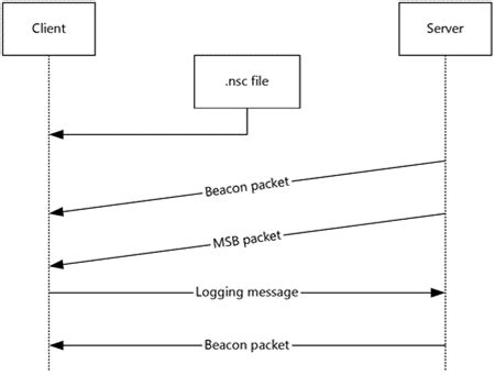 MS MSB General MSB Sequence Microsoft Learn