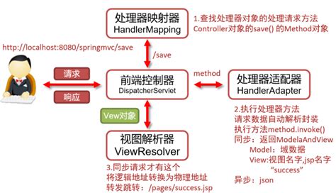 Springmvc 1 解密spring Mvc：构建优雅、灵活的web应用的秘诀springmvc Web30容器抽象类 Csdn博客