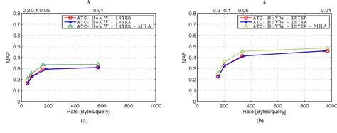Figure 5 From Coding Local And Global Binary Visual Features Extracted From Video Sequences
