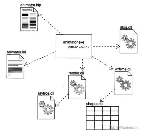 uml系列文章（26）体系结构建模 制品 uml artifact csdn博客