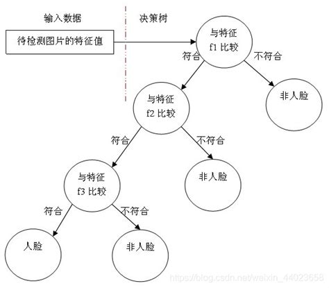 Cv Haar特征描述算子 人脸检测 知乎