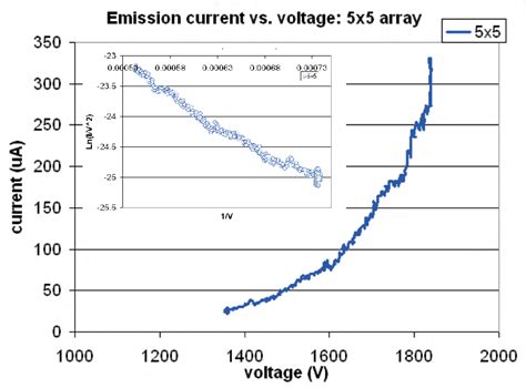 Figure 2 From Diamond Field Emission Arrays Dfeas For High Power Free Electron Lasers