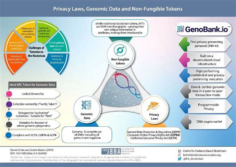 Privacy Laws Genomic Data And Non Fungible Tokens The British Blockchain Association The Bba