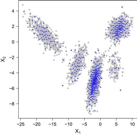 Quantization Via K Means A Dataset Of 5000 Observations Plotted In