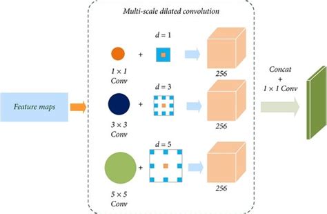 Multiscale Dilated Convolution Module Download Scientific Diagram