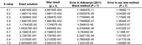 Table 1 From A Four Point Fully Implicit Method For The Numerical