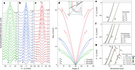Photoemission Spectra And The Superconducting Gap Of Bi2223 Along The Download Scientific