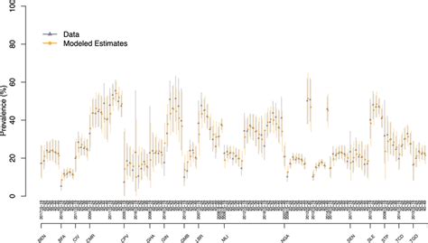 Graphical Posterior Predictive Checks For 16 Countries Of The Western Download Scientific