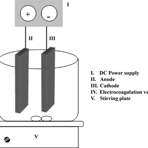Electrocoagulation Apparatus Diagram Download Scientific Diagram