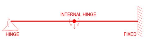 Static Indeterminacy And Kinematic Indeterminacy Refresh Structural