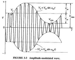 Amplitude Modulation Theory Frequency Spectrum Power Relations
