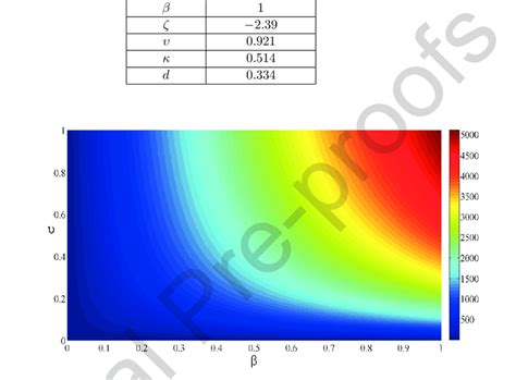 Contour plot of R depending on β and υ Download Scientific Diagram