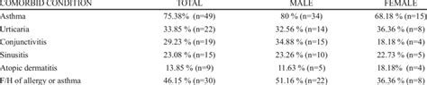Sex Wise Prevalence Of Co Morbid Conditions In Allergic Rhinitis Download Table