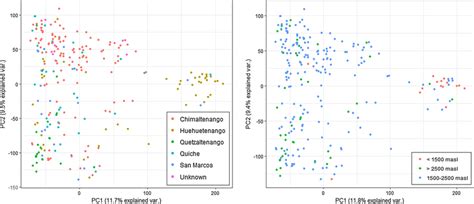 Pca For The First Two Principal Components In The Geospatial Structure