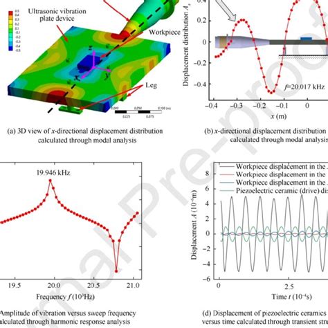 Vibration Analysis Calculated Through Fem Download Scientific Diagram