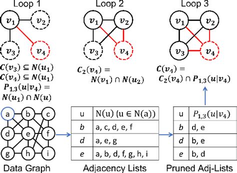 figure 3 from graphmini accelerating graph pattern matching using auxiliary graphs semantic