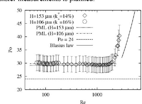 Figure 1 From Modeling Of Roughness Effect On Laminar Flow And Heat Transfer In Rectangular