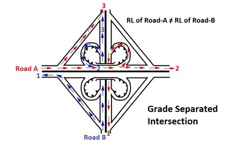 Traffic Control Devices And Regulation Intersection Ese Notes