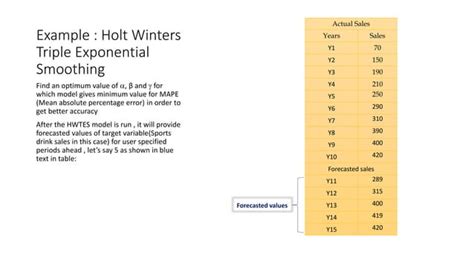 what is the holt winters forecasting algorithm and how can it be used